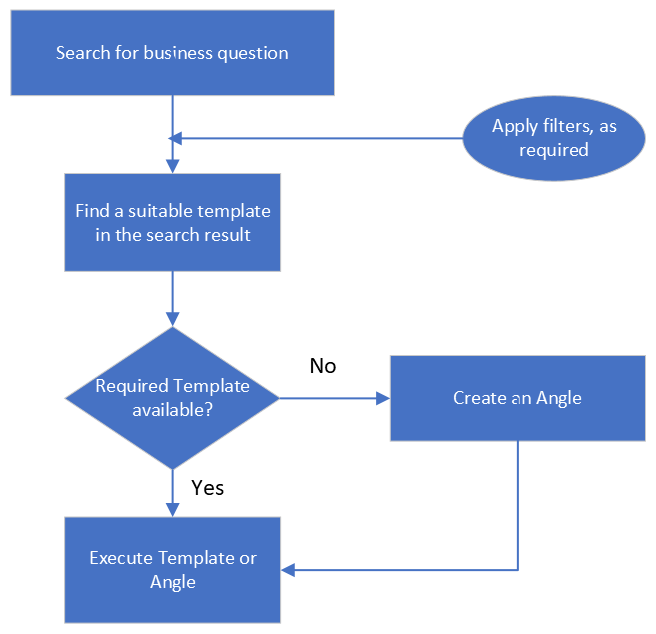 How to Use Angles for SAP – Angles SAP